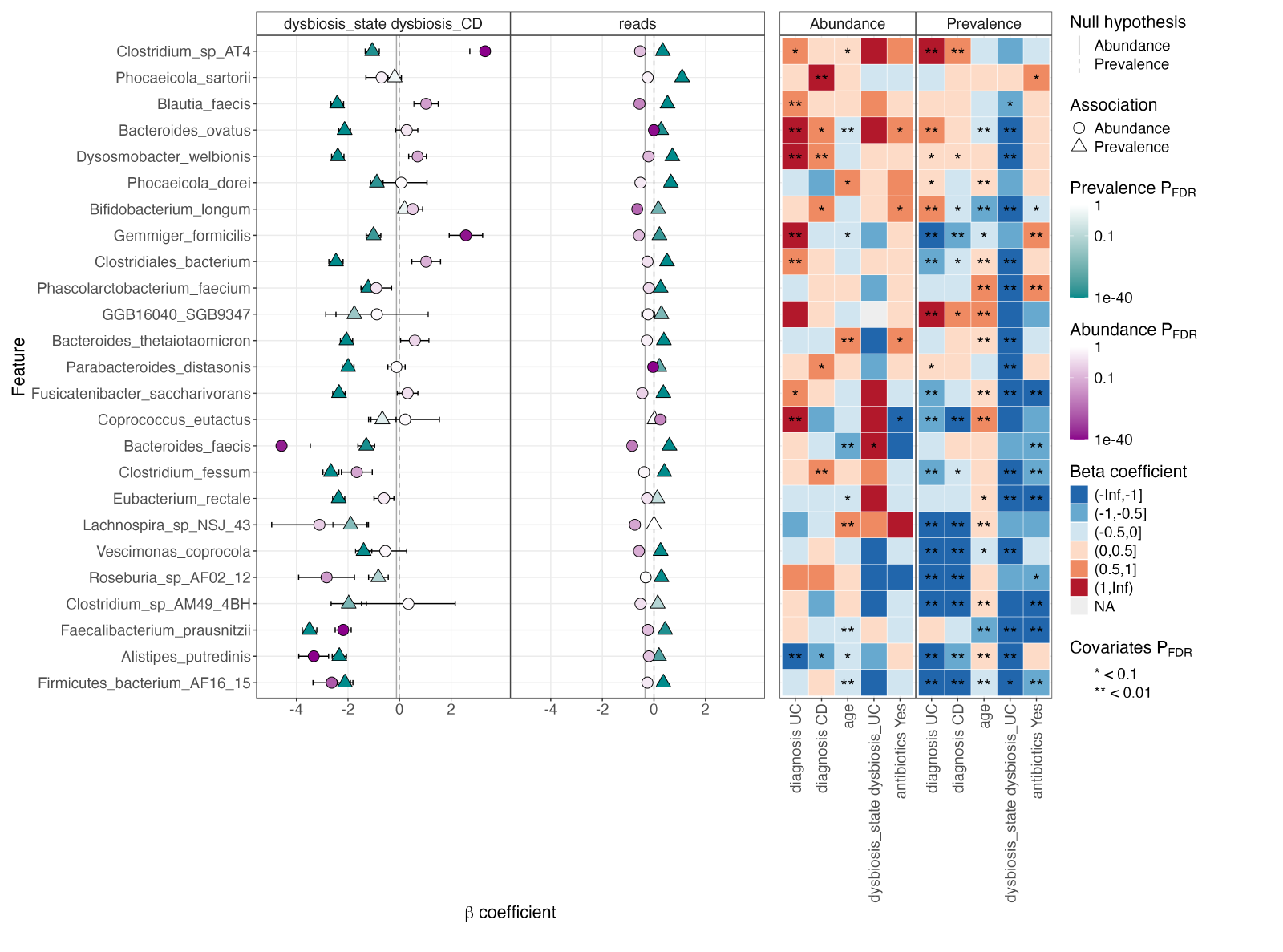 MaAsLin 3：微生物组多变量关联分析