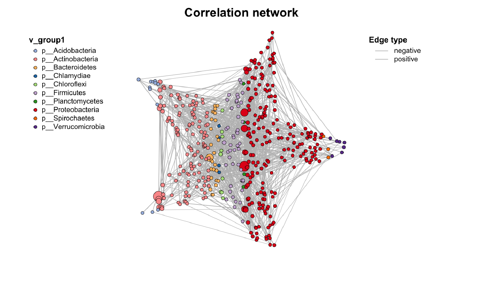 MetaNet：多组学网络分析工具｜4.布局和可视化